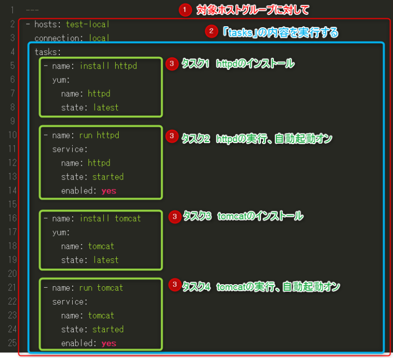 【Ansible】初心者が Syntax Error while loading YAML.、did not find expectedで嵌った場合と対処法 | はむてつの仕事場-IT業務改善を求めて